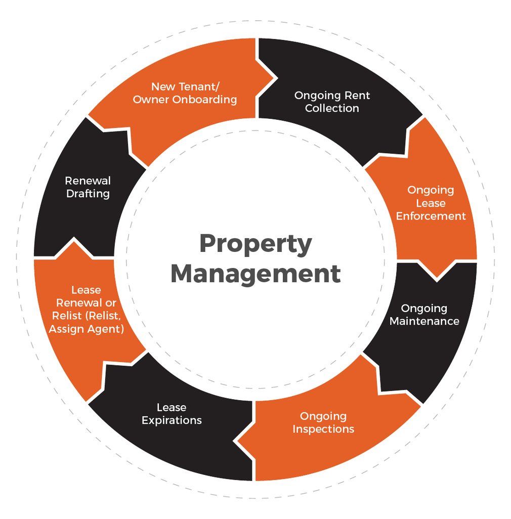 The Property Management Life Cycle: Everything You Need to Know