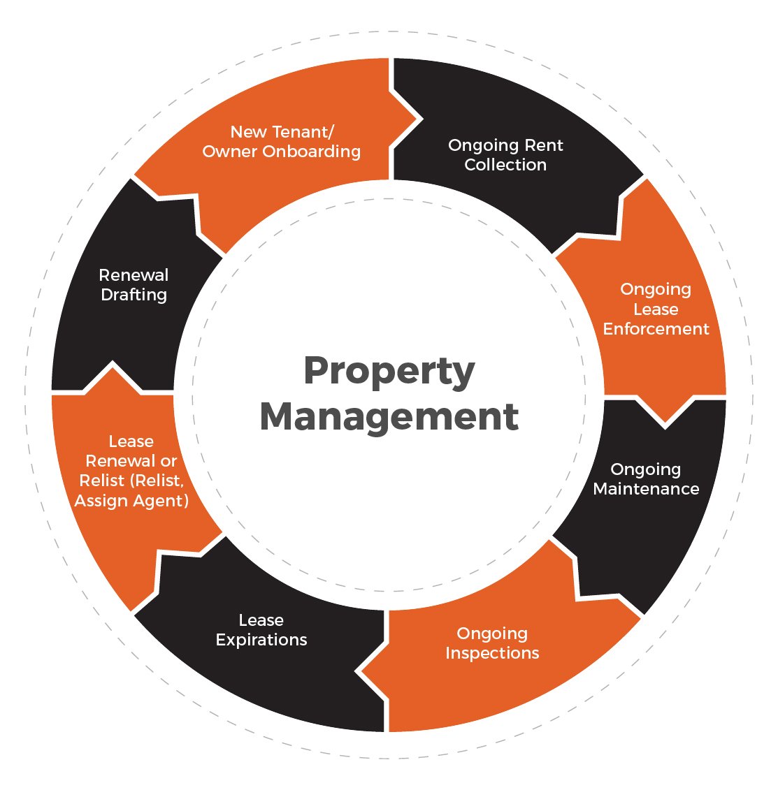 The Property Management Life Cycle: Everything You Need to Know