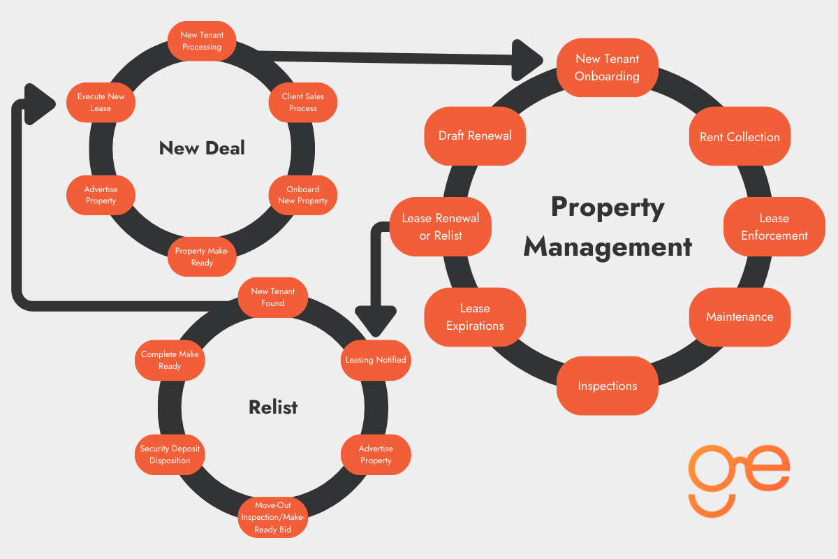 The Property Management Life Cycle: A Guide