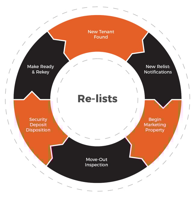 The Property Management Life Cycle: Everything You Need to Know