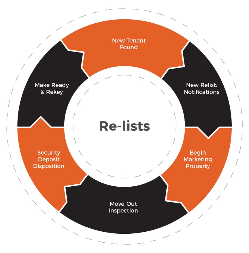 The Property Management Life Cycle: Everything You Need to Know