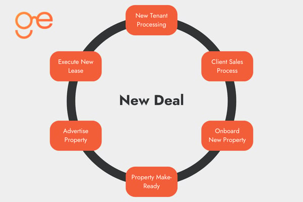 The Property Management Life Cycle: A Guide