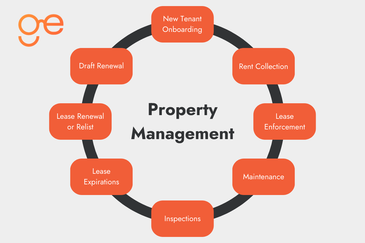 The Property Management Life Cycle: A Guide