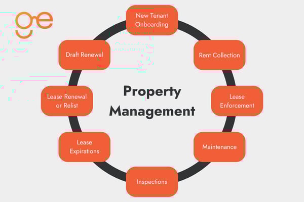 The Property Management Life Cycle: A Guide